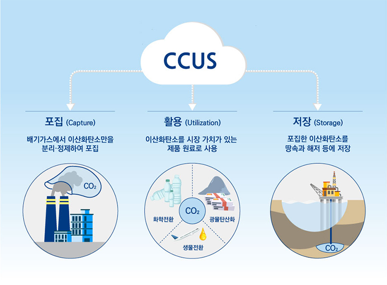[현대건설의 탄소중립 기술 #2] 지구를 지키는 가장 강력한 무기 개발 중? 현대건설의 CCUS 기술 > PROJECTS ...