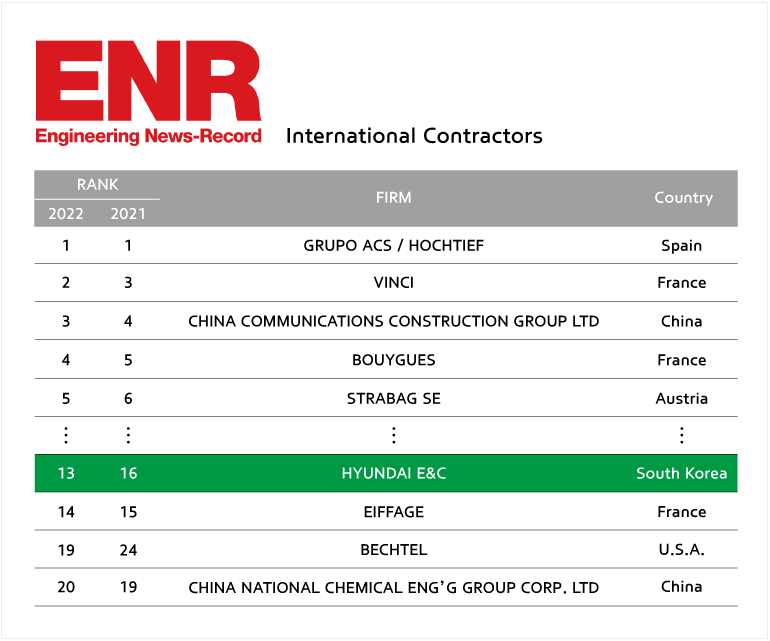 The latest news from Hyundai E&C > > News Room > Hyundai E&C