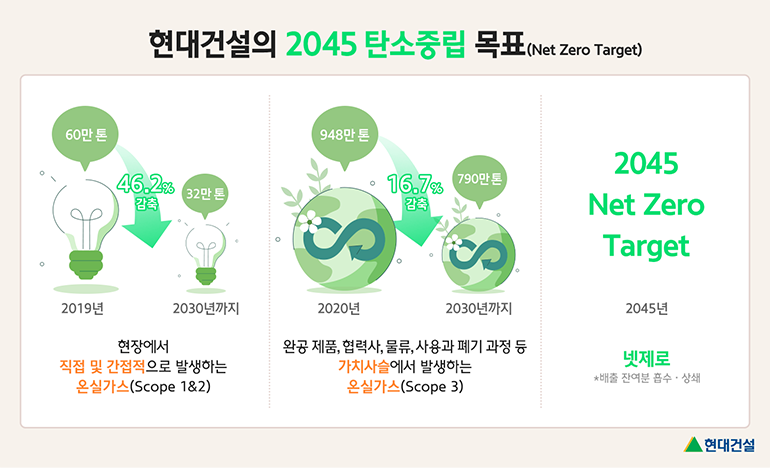 건설업에 불어온 탄소중립 바람, 현대건설 Net Zero by 2045 > > 현대건설 뉴스룸